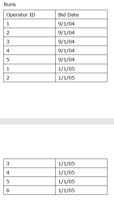 Operators Runs Vehicles PK OperatorlD PK RunID PK | Chegg.com