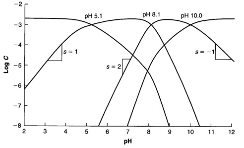 Solved A log C-pH diagram for an acid/base system containing | Chegg.com