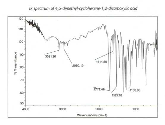 Solved Evaluate the IR spectrum below. Note all key peaks - | Chegg.com