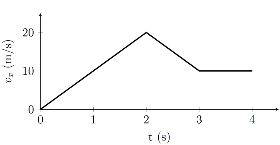 Can you explain motion graphs to me like i'm 5? : r/Physics