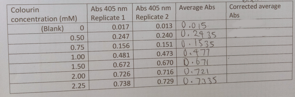 Solved im trying to calculate the corrected average abs for | Chegg.com