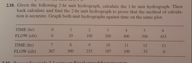 Solved 2.18. Given the following 2-hr unit hydrograph, | Chegg.com