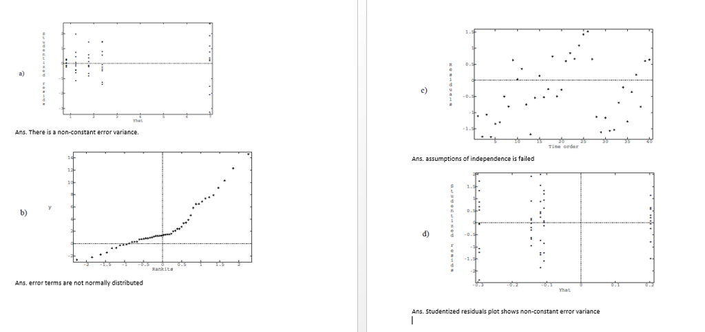 Solved What each plot tells you about assumptions of | Chegg.com