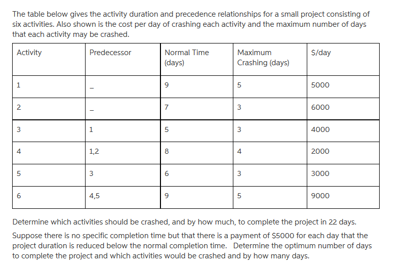 Solved The table below gives the activity duration and | Chegg.com