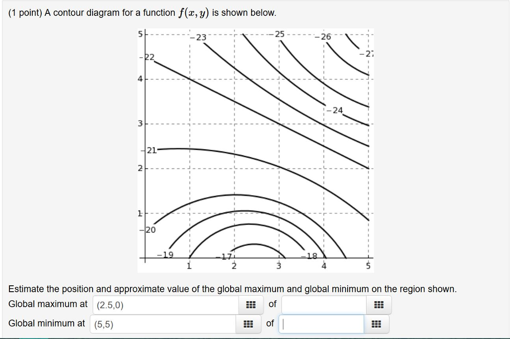 Solved A contour diagram for a function f (x, y) is shown. | Chegg.com