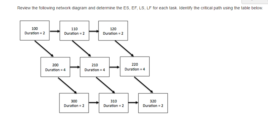 Solved and determine the ES EF, LS, LF for each task. | Chegg.com
