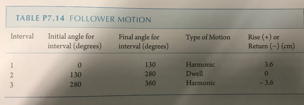 Solved TABLE P7.14 FOLLOWER MOTION Interval Initial angle | Chegg.com