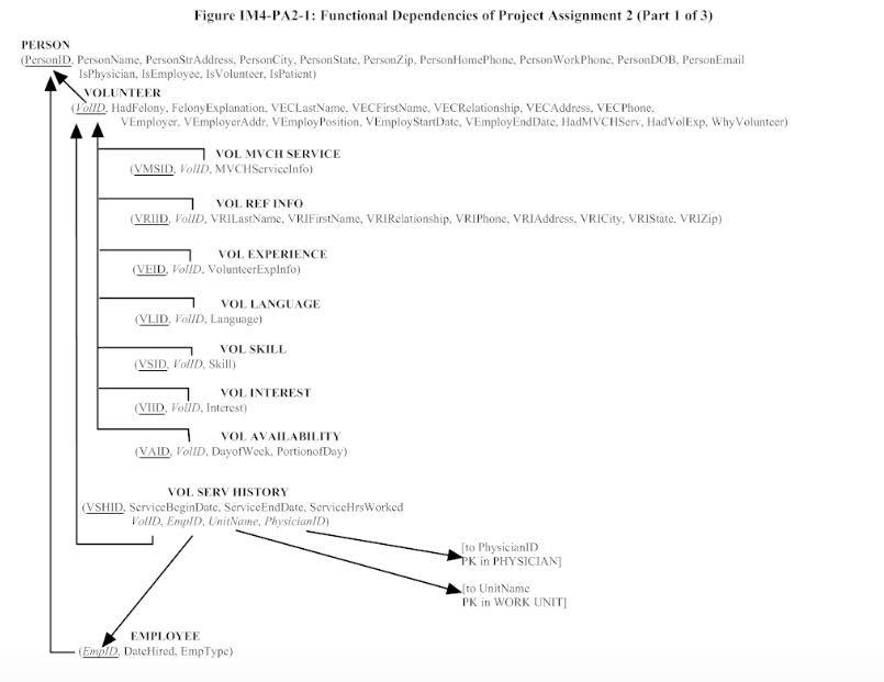 Solved Develop SQL code that would create the database | Chegg.com