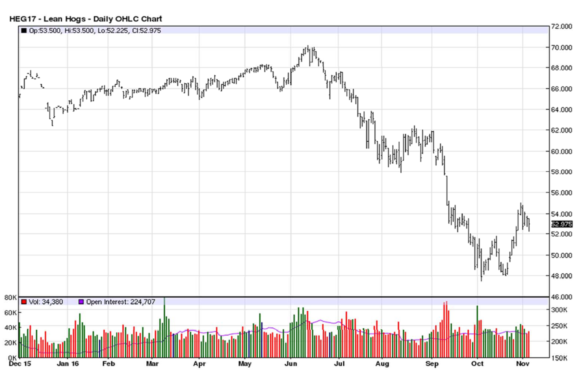 Solved Using the attached FEB17 (G17) Lean Hog contract | Chegg.com