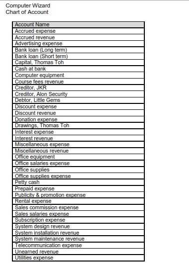 Solved Thomas Toh started a sole proprietorship business | Chegg.com