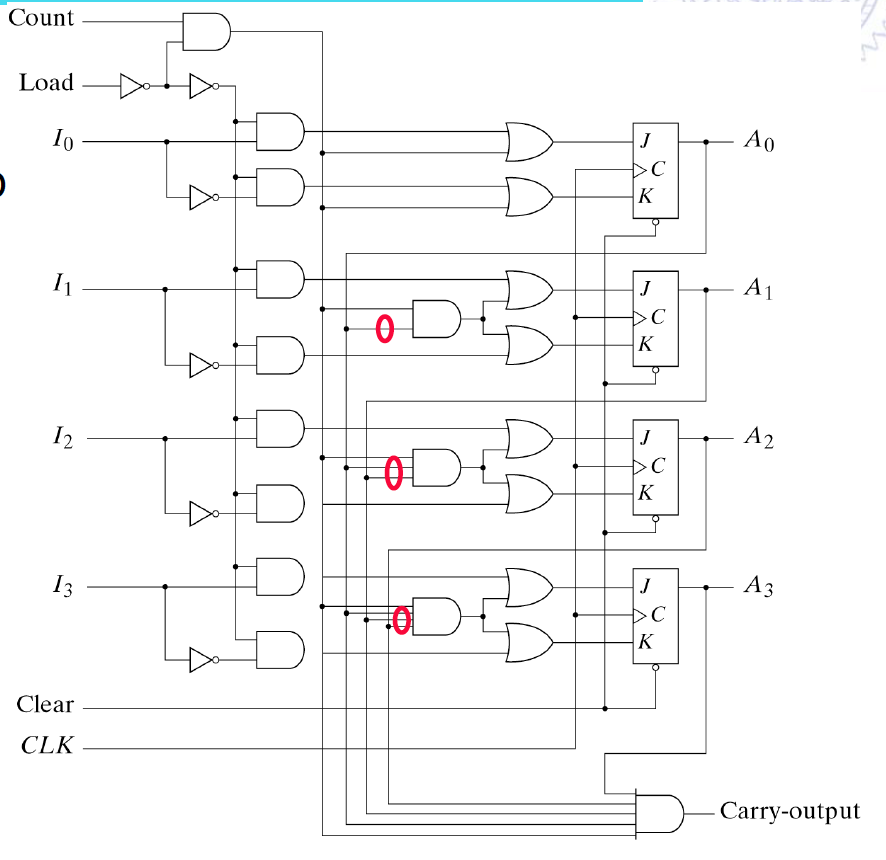 Solved LOGIC DESIGN For the following circuit please Design | Chegg.com