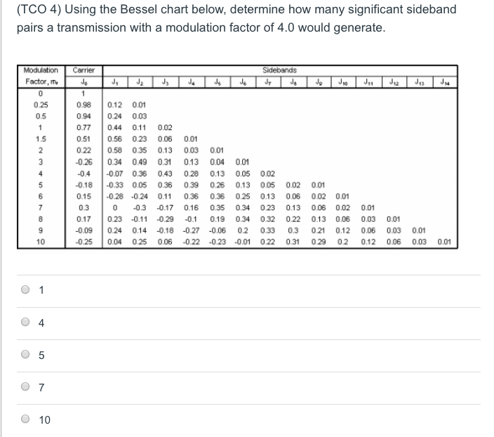 Solved (TCO 4) Using the Bessel chart below, determine how | Chegg.com