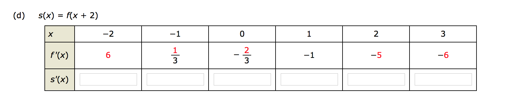 Solved The table shows some values of the derivative of an | Chegg.com