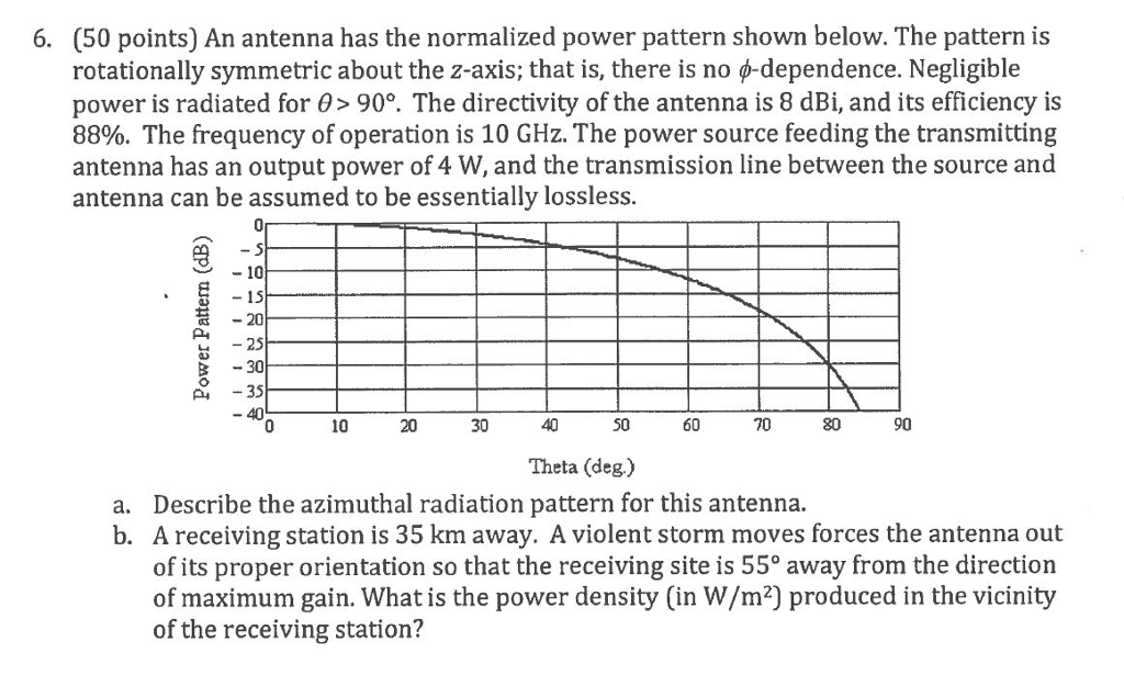 6. (50 points) An antenna has the normalized power | Chegg.com