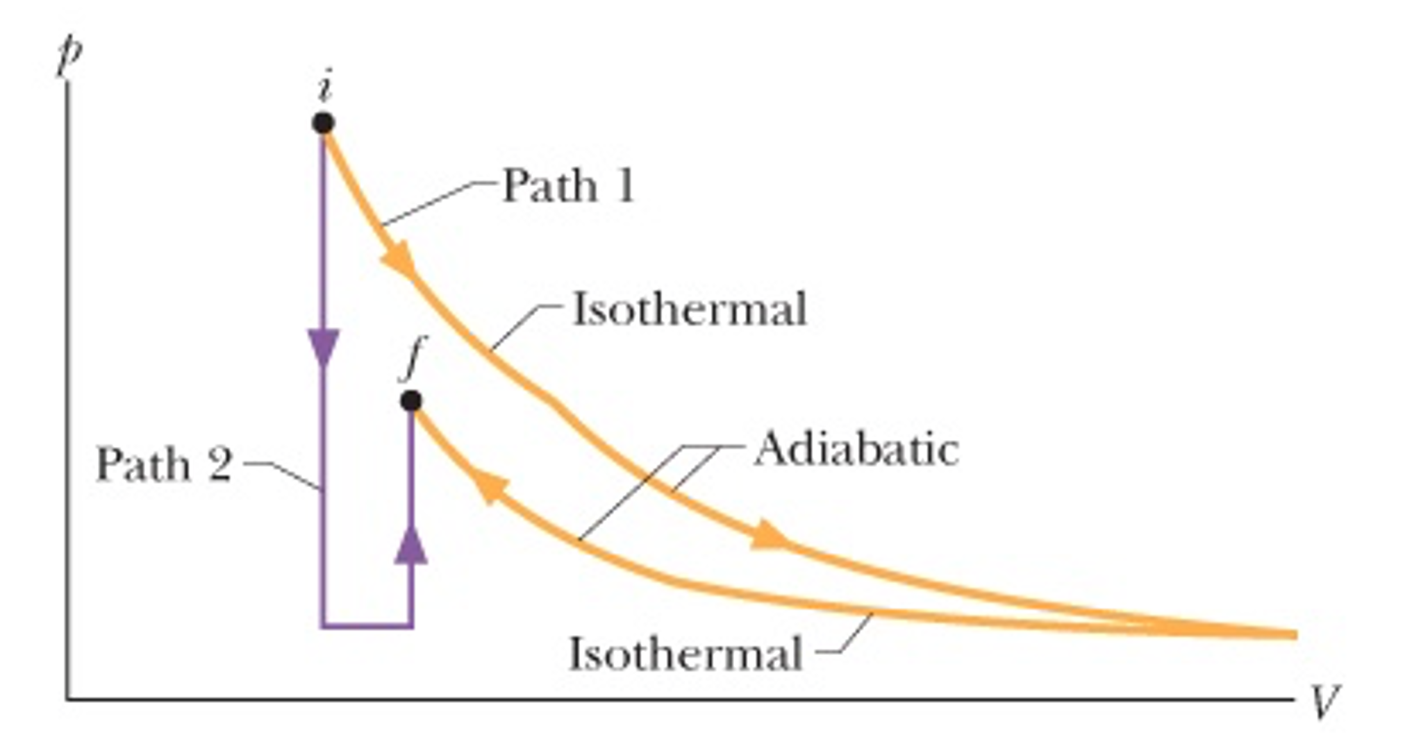 Solved a )The figure shows two paths that may be taken by a | Chegg.com