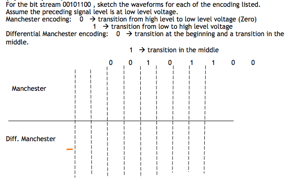 Solved For the bit stream 00101100, sketch the waveforms for | Chegg.com