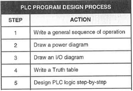 Solved SCENARIO Design a PLC program to control the door | Chegg.com