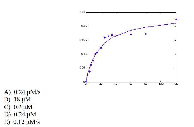 Solved From the graph below plotting data that was collected | Chegg.com