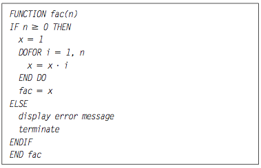 Solved The pseudocode in Fig. computes the factorial. | Chegg.com