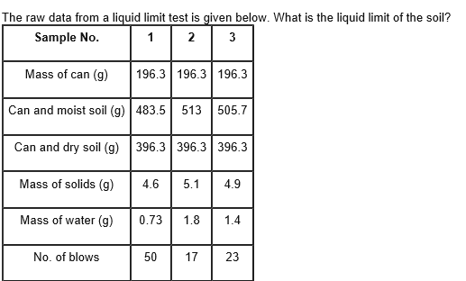 Solved The raw data from a liquid limit test is given below. | Chegg.com