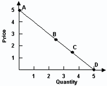 Solved: 27Refer To The Graph Shown. At Which Point Is Elas... | Chegg.com