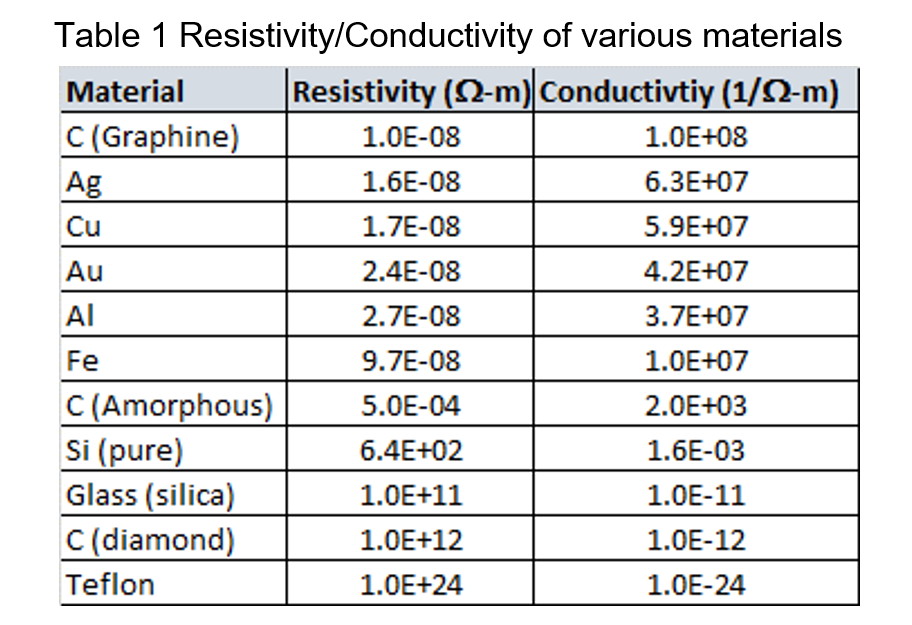 Conductivity And Resistivity Table