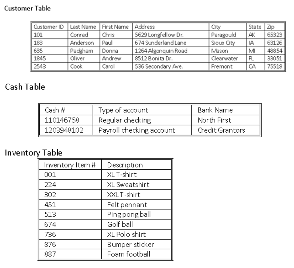 Solved Use The Following Partial Database Tables To Answer Chegg Solved Use The Following Partial Database Tables To Answer Chegg