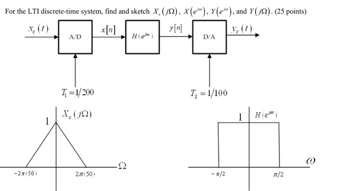 Solved For the LTI discrete-time system, find and sketch | Chegg.com