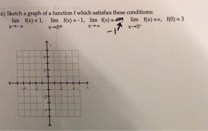 Solved 6) Sketch a graph of a function f which satisfies | Chegg.com
