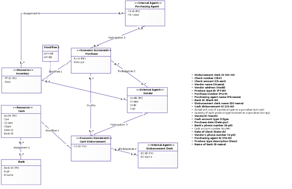 Solved implement the data on the picture to an REA Model in | Chegg.com