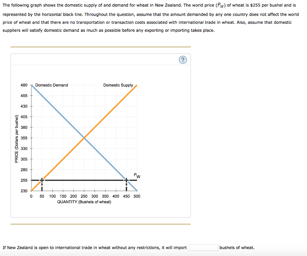 Solved The following graph shows the domestic supply of and | Chegg.com