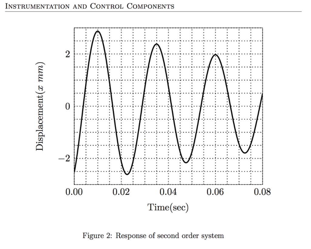 Solved Question 1: A mass-spring-damper system model can be | Chegg.com