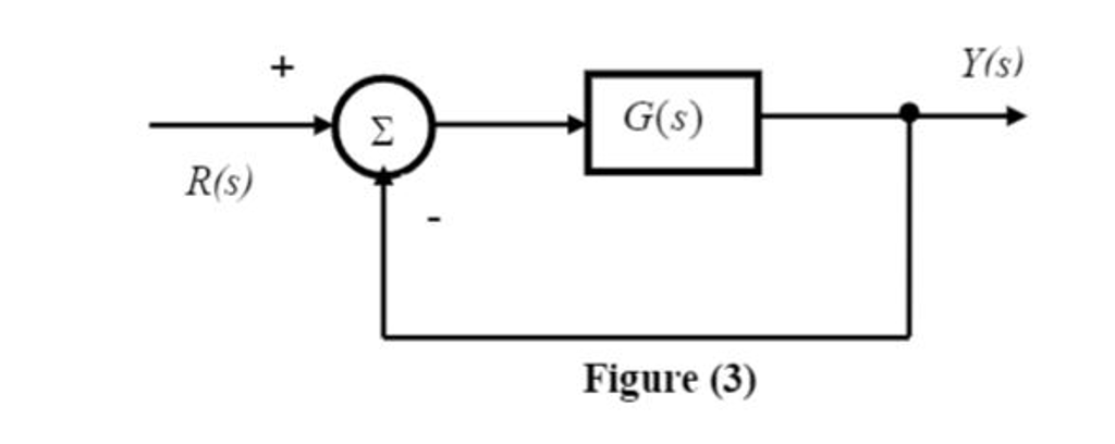 Solved A system with unity feedback is shown in figure | Chegg.com