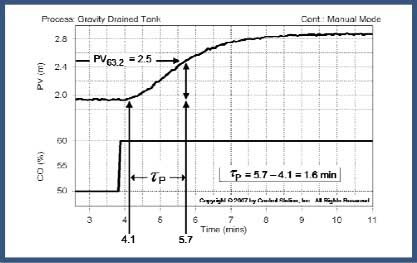 This problem is based on the article “PID Tuning in | Chegg.com