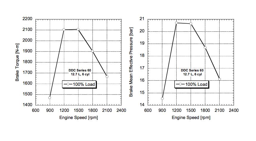 Solved a) Why do the torque and bmep curves versus engine | Chegg.com