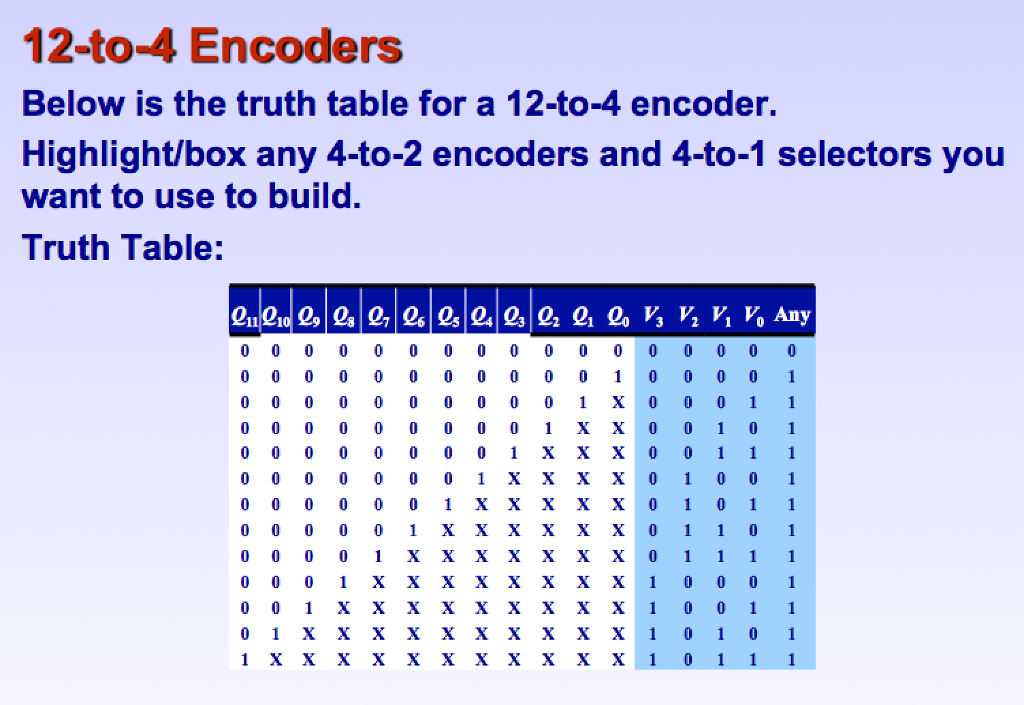 Solved 12-to-4 Encoders Below is the truth table for a | Chegg.com