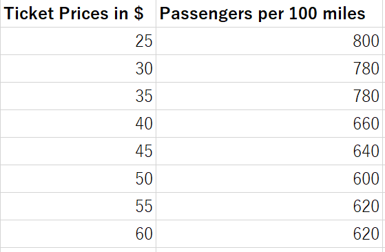 Solved Ticket Prices in Passengers per 100 miles 25 800 780 | Chegg.com