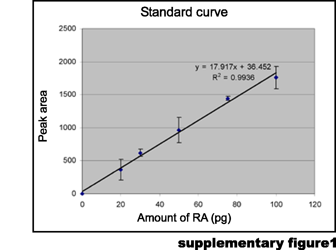 Solved I found the standard deviation and means, but i have | Chegg.com