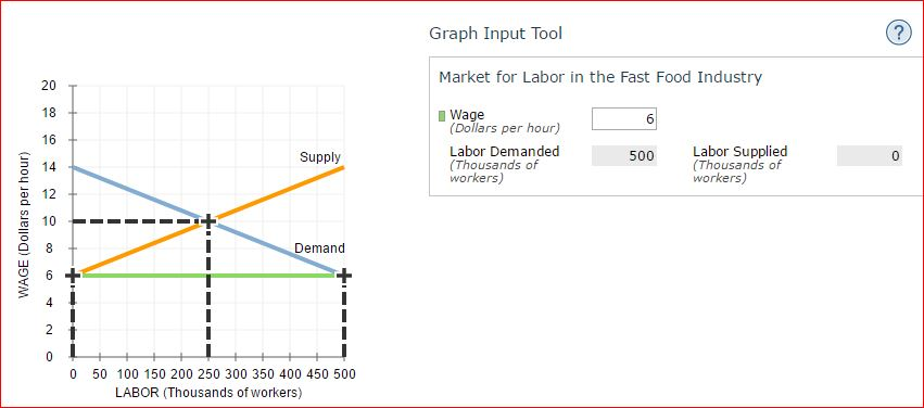 Solved 4. Minimum wage legislation The following graph | Chegg.com
