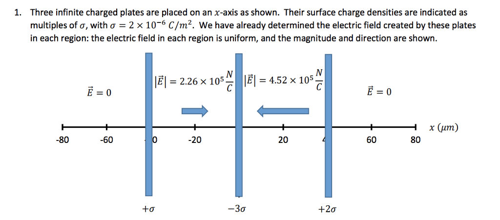 Solved Three infinite charged plates are placed on an x-axis | Chegg.com
