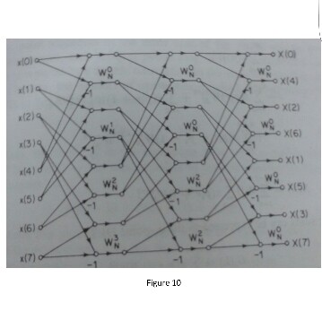 Solved a. The basic radix-2 FFT algorithms based on | Chegg.com