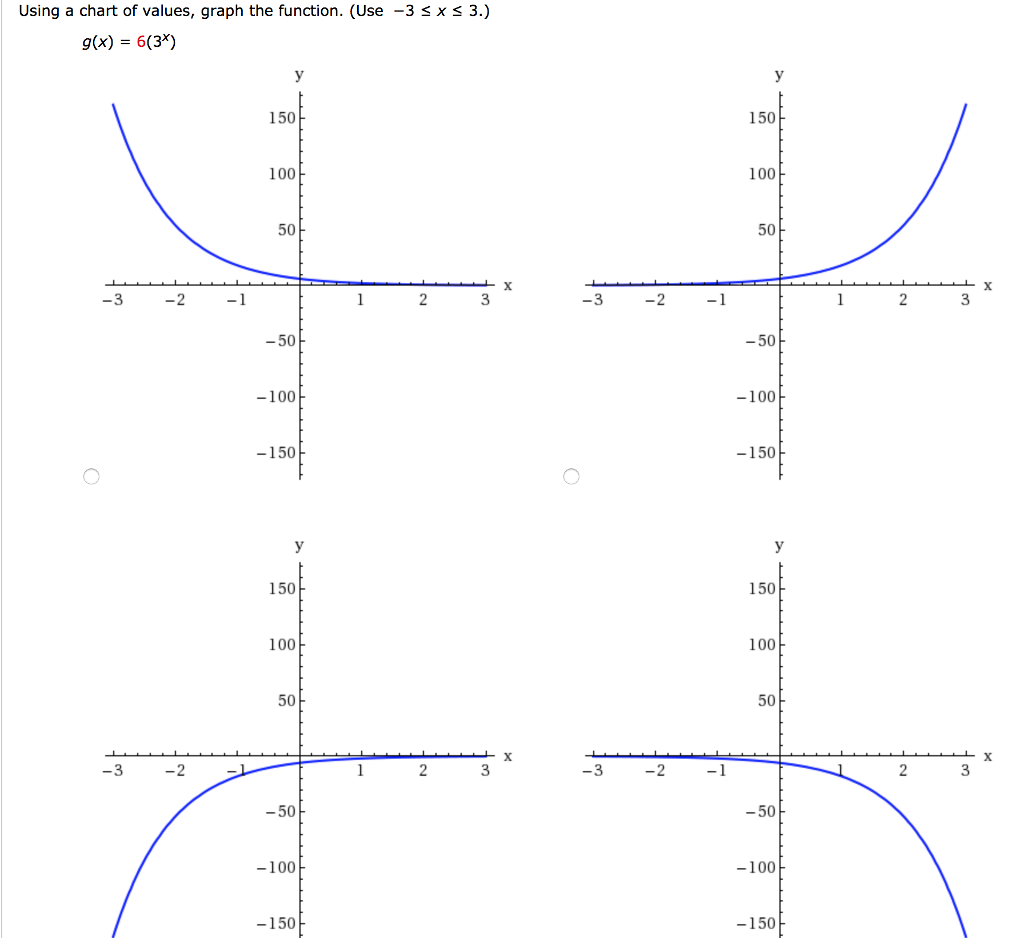 Solved Using a chart of values, graph the function. (Use -3 | Chegg.com