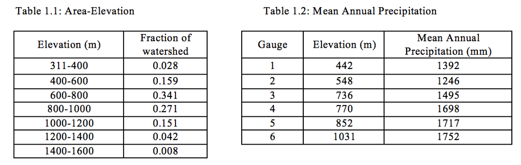 Solved 1. A hilly watershed has a basin area of 269 km2, in | Chegg.com