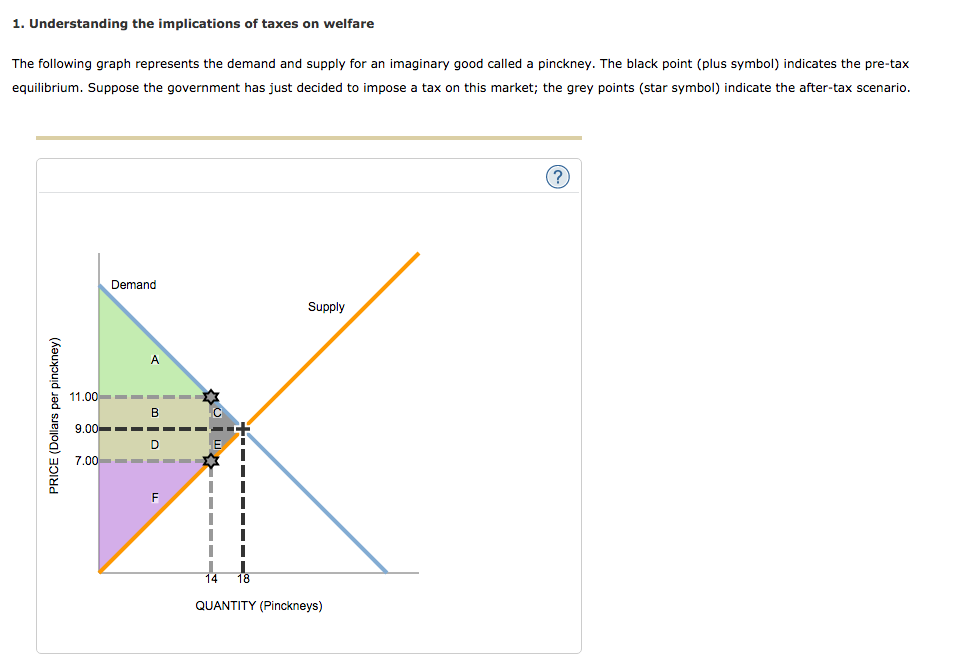 Solved 1. Understanding the implications of taxes on welfare | Chegg.com