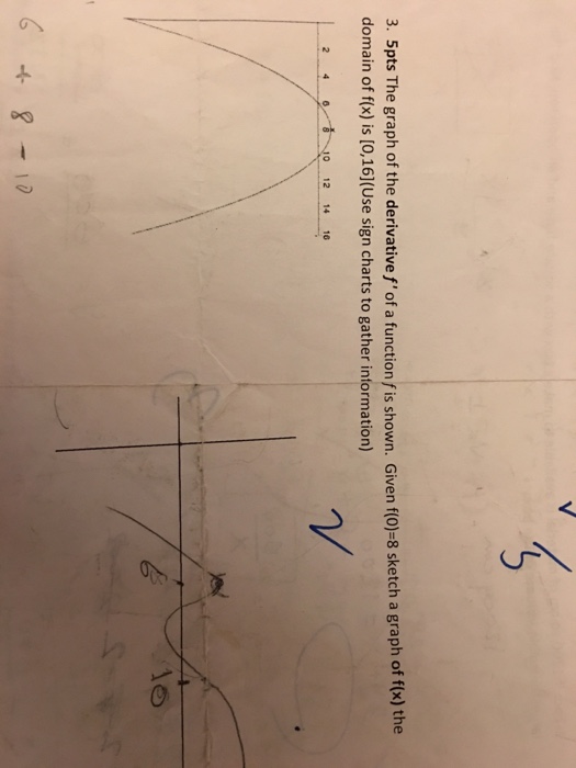 Solved 3. 5 pts The graph of the derivative f' of a | Chegg.com