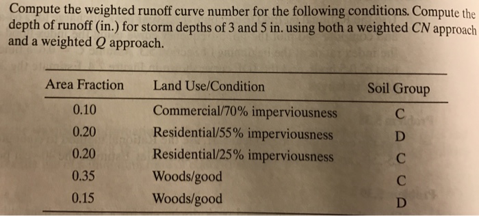 Solved Compute the weighted runoff curve number for the | Chegg.com