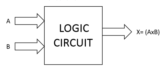 Solved Design a combinational logic circuit that meets the | Chegg.com