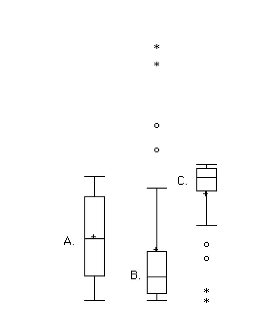 Positively Skewed Box Plot