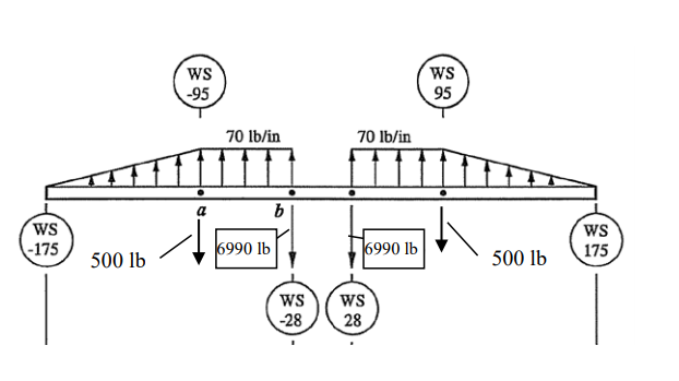 Solved Loads on an airplane wing are simplified as in the | Chegg.com