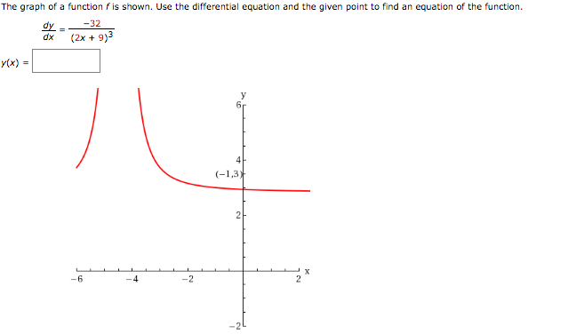 Solved The graph of a function f is shown. Use the | Chegg.com